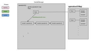 Handler architecture | PDF