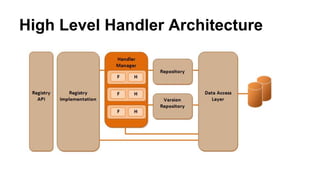 Handler architecture | PDF