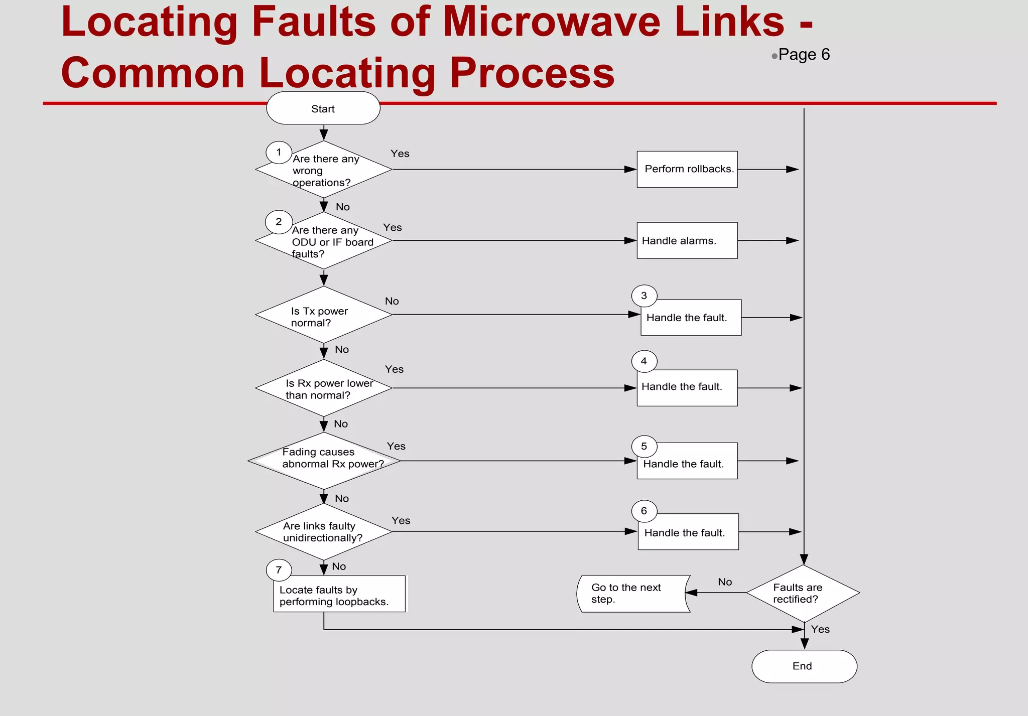 Handling Common Faults and Alarms for Huawei RTN Microwaves | PPT