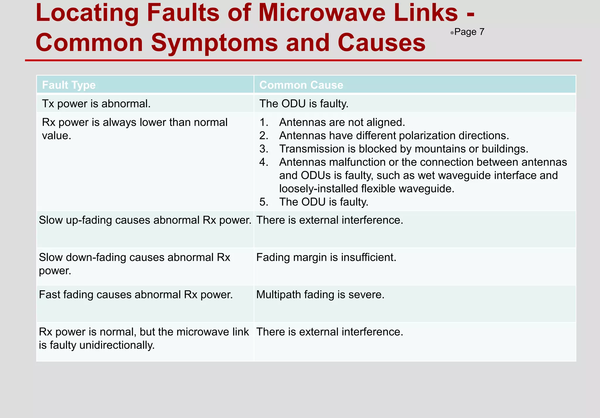 Handling Common Faults and Alarms for Huawei RTN Microwaves | PPT