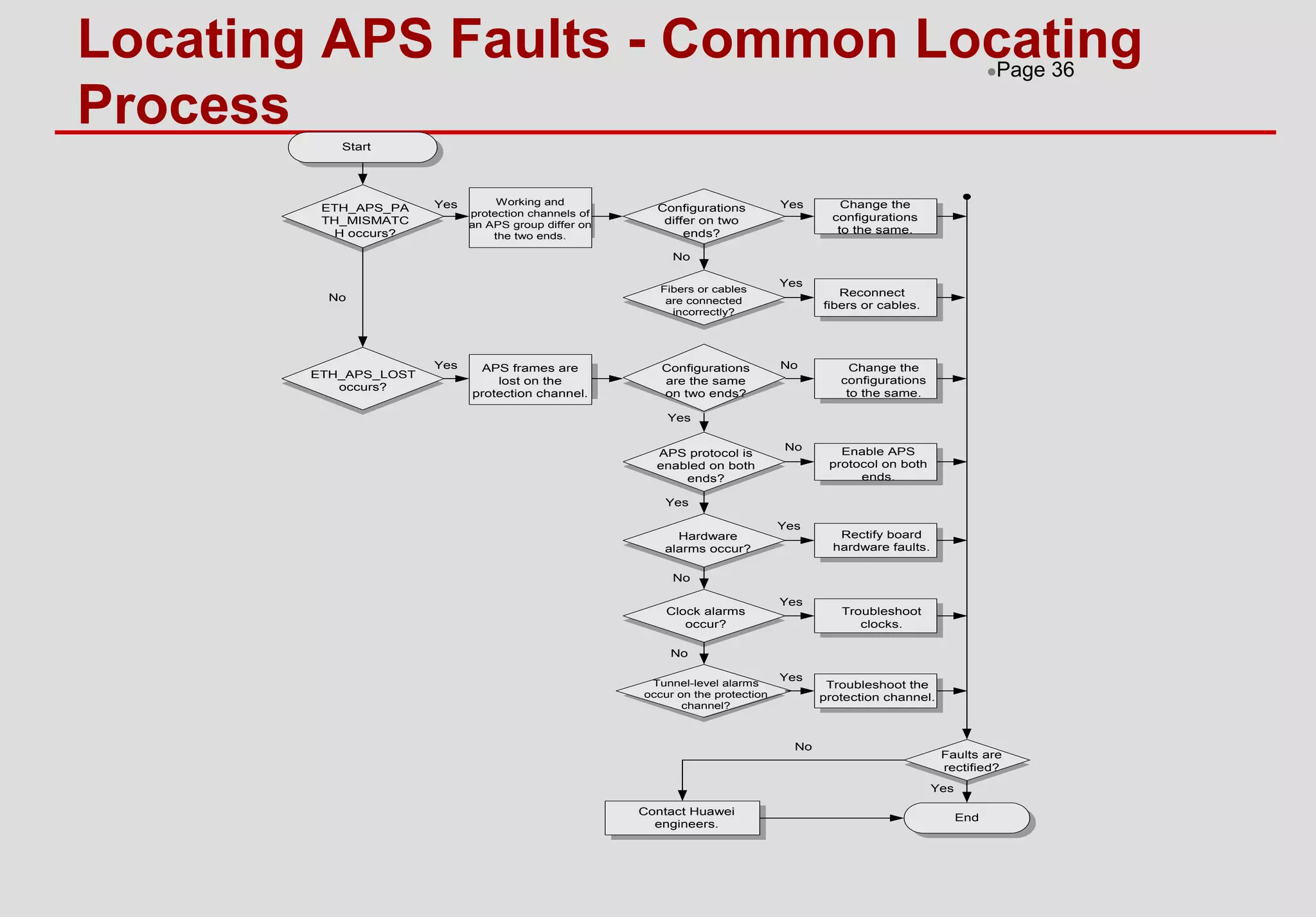 Handling Common Faults and Alarms for Huawei RTN Microwaves | PPT