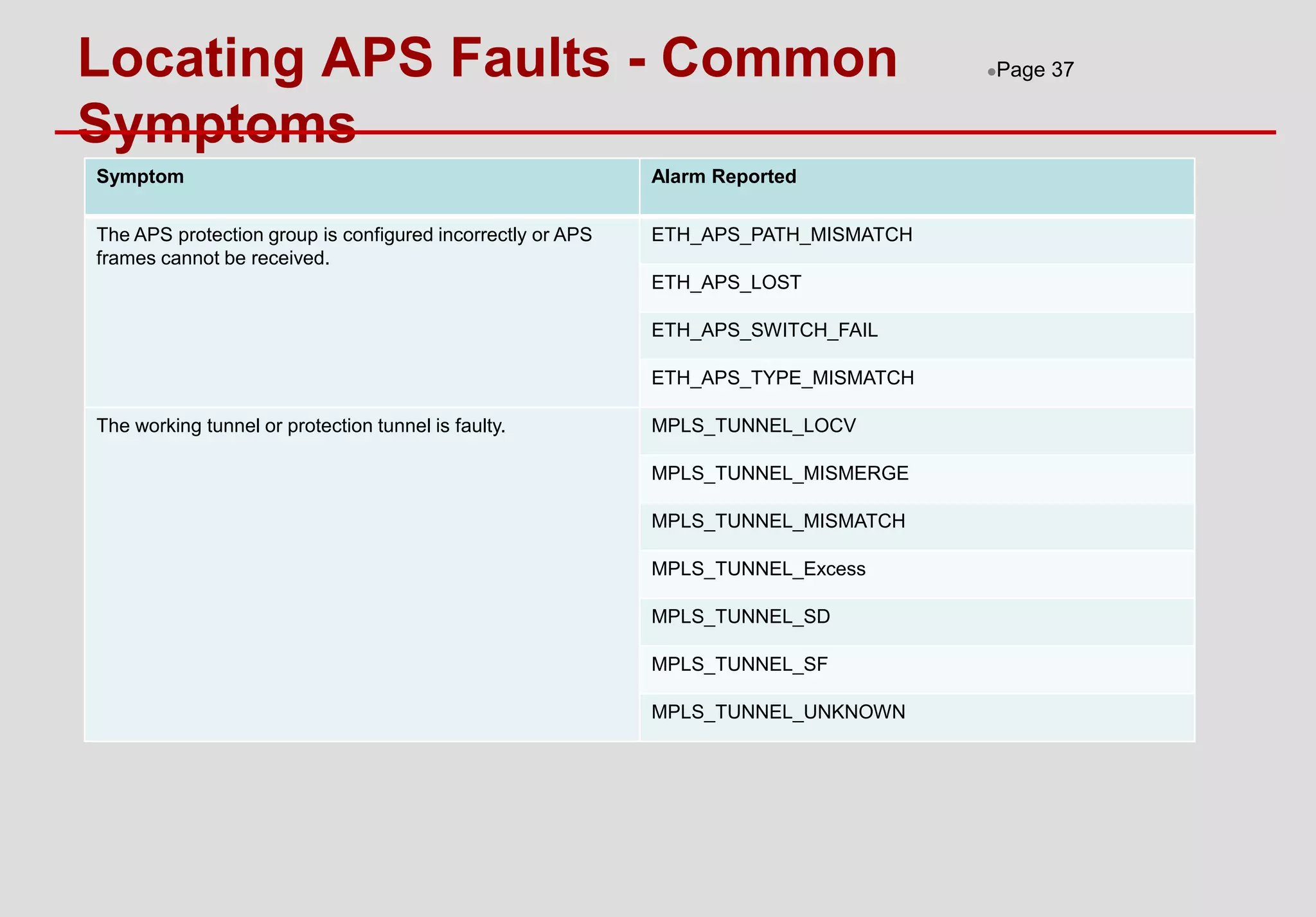 Handling Common Faults and Alarms for Huawei RTN Microwaves | PPT