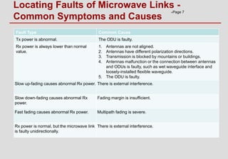 Handling Common Faults and Alarms for Huawei RTN Microwaves | PPT