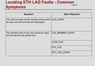 Handling Common Faults and Alarms for Huawei RTN Microwaves | PPT