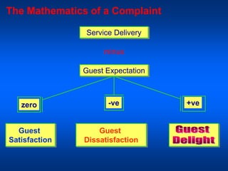 handling complaints effectively - UPDATED.ppt