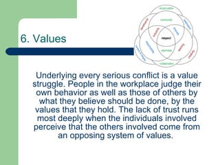 Handling Conflict At Workplace | PPT