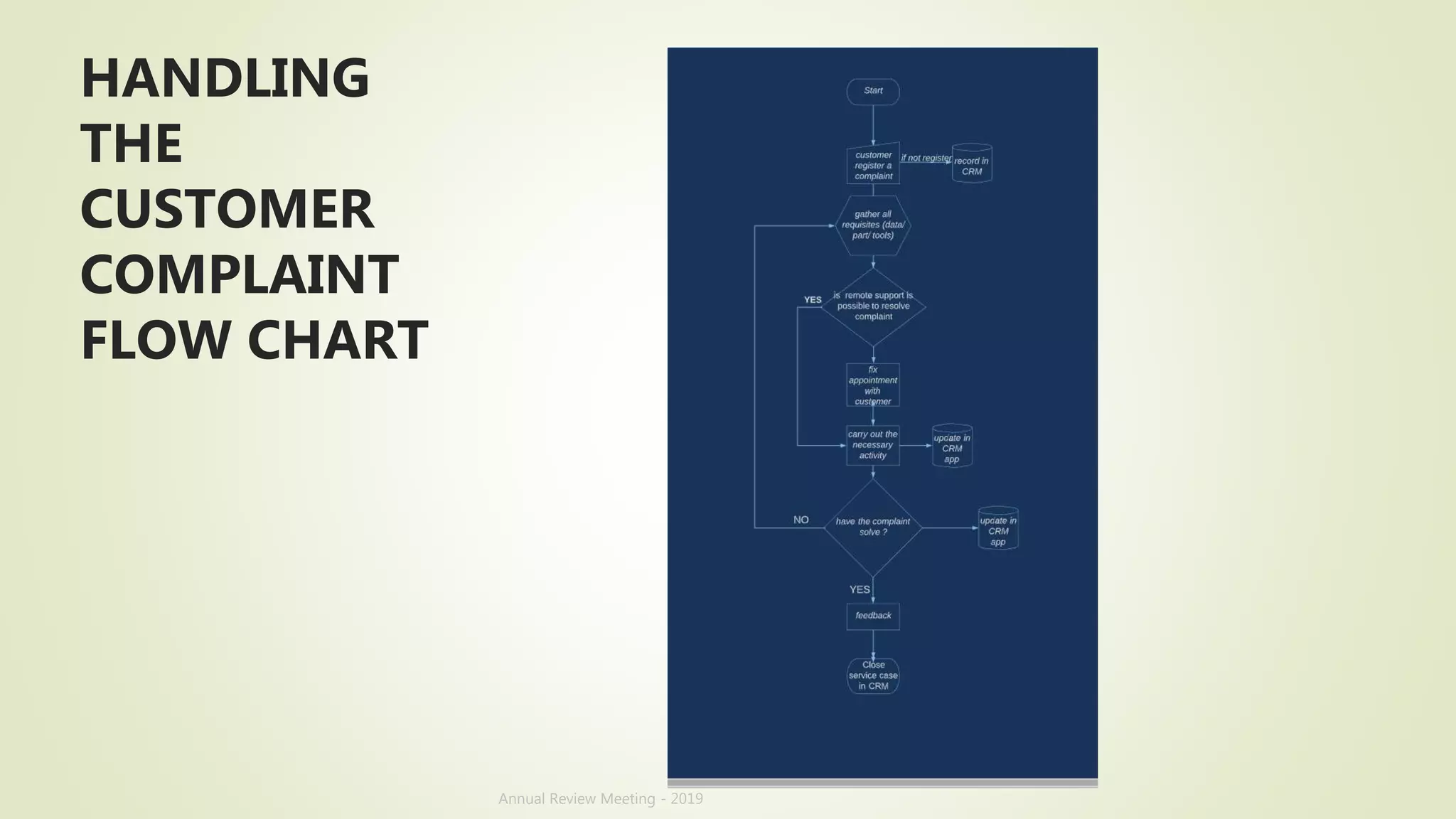 Handling customer complaints | PPTX