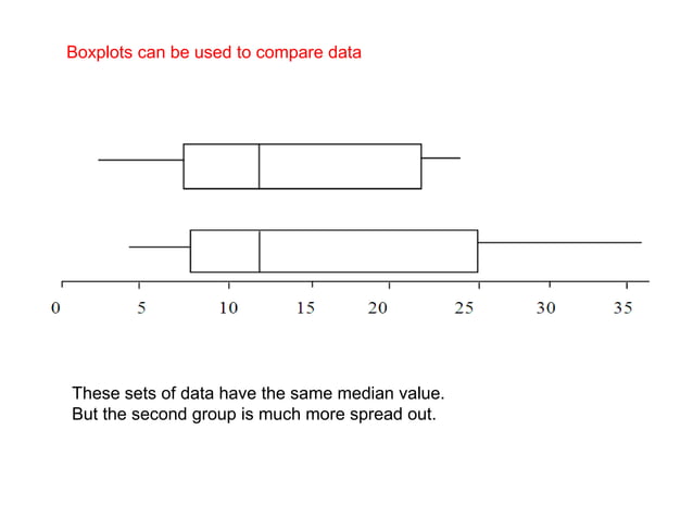 Handling Data boxplots | PPTX