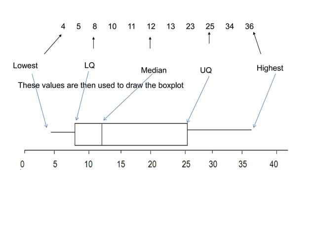 Handling Data boxplots | PPTX