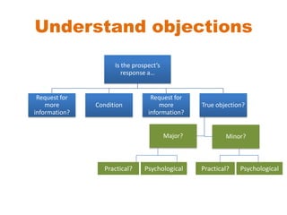 Handling objections | PPTX