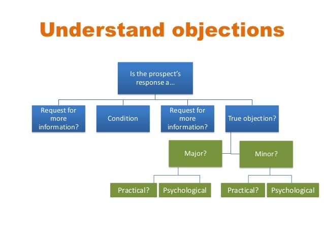 Handling objections