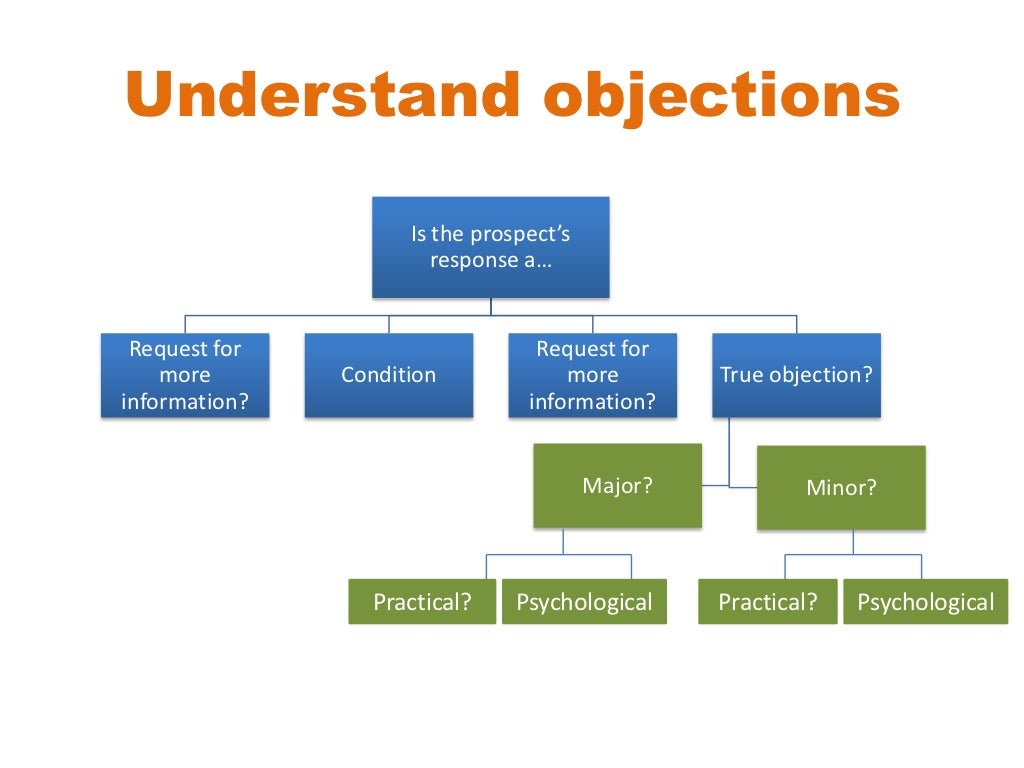 Handling objections