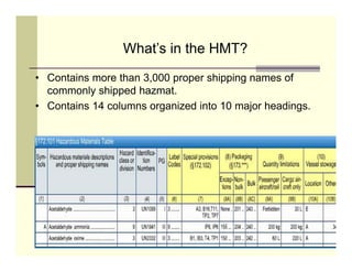 Handling of dangerous goods [compatibility mode] | PDF