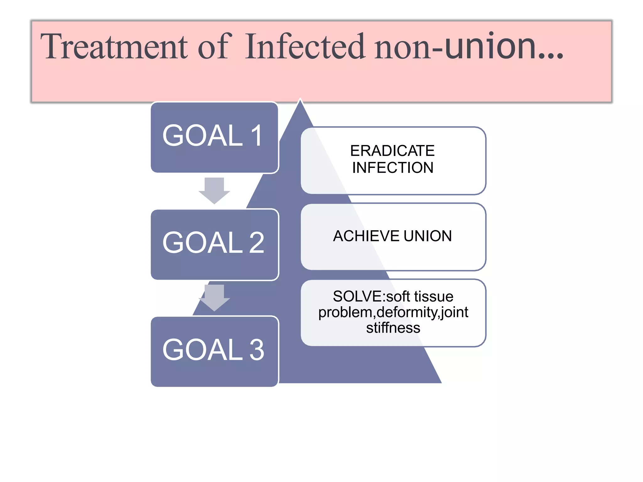 INFECTED FRACTURES, INFIRM PATIENT, INDOMITABLE SURGEON HANDLING NON ...