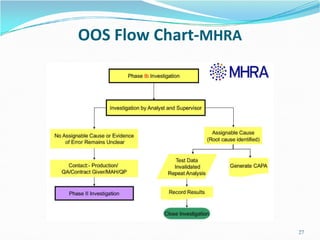 Handling of OOS Dr.A. Amsavel | PPT