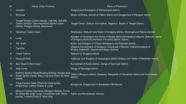 Hand loom presentation For Textile Student By MD Sumsuzzoha Bappy ...