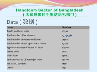 Handloom sector in bd | PPT