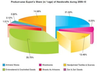 Handloom sector of india | PPTX