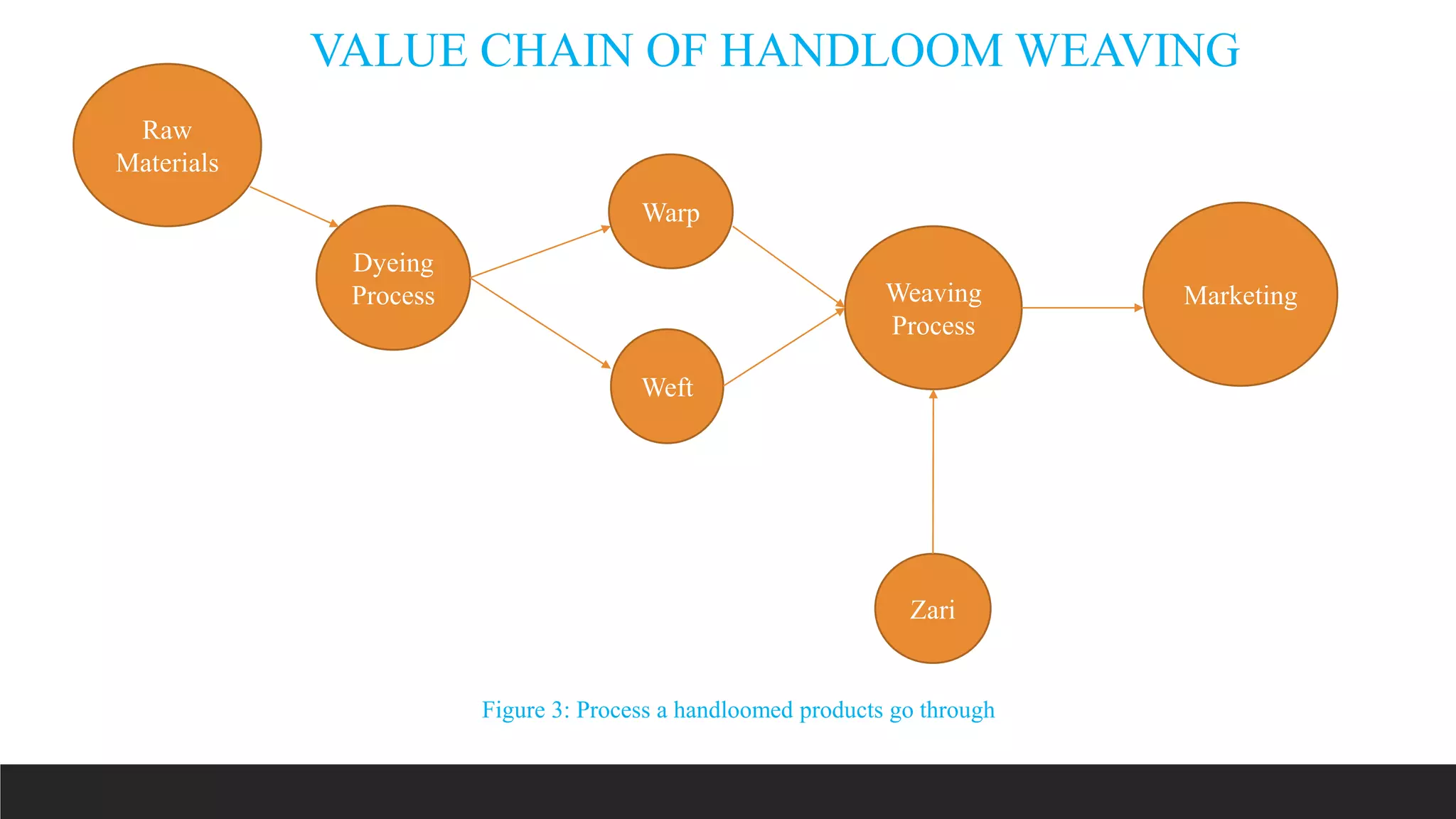 HandLoom system in Nepal | PDF
