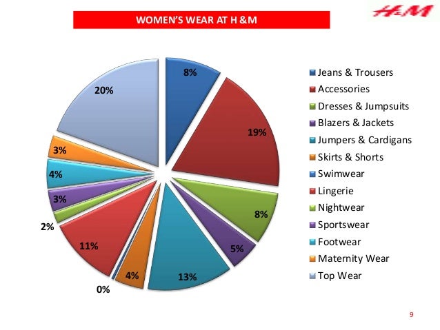 Merchandising mix of H & M.;Also Pricing,Innovation and Marketing.