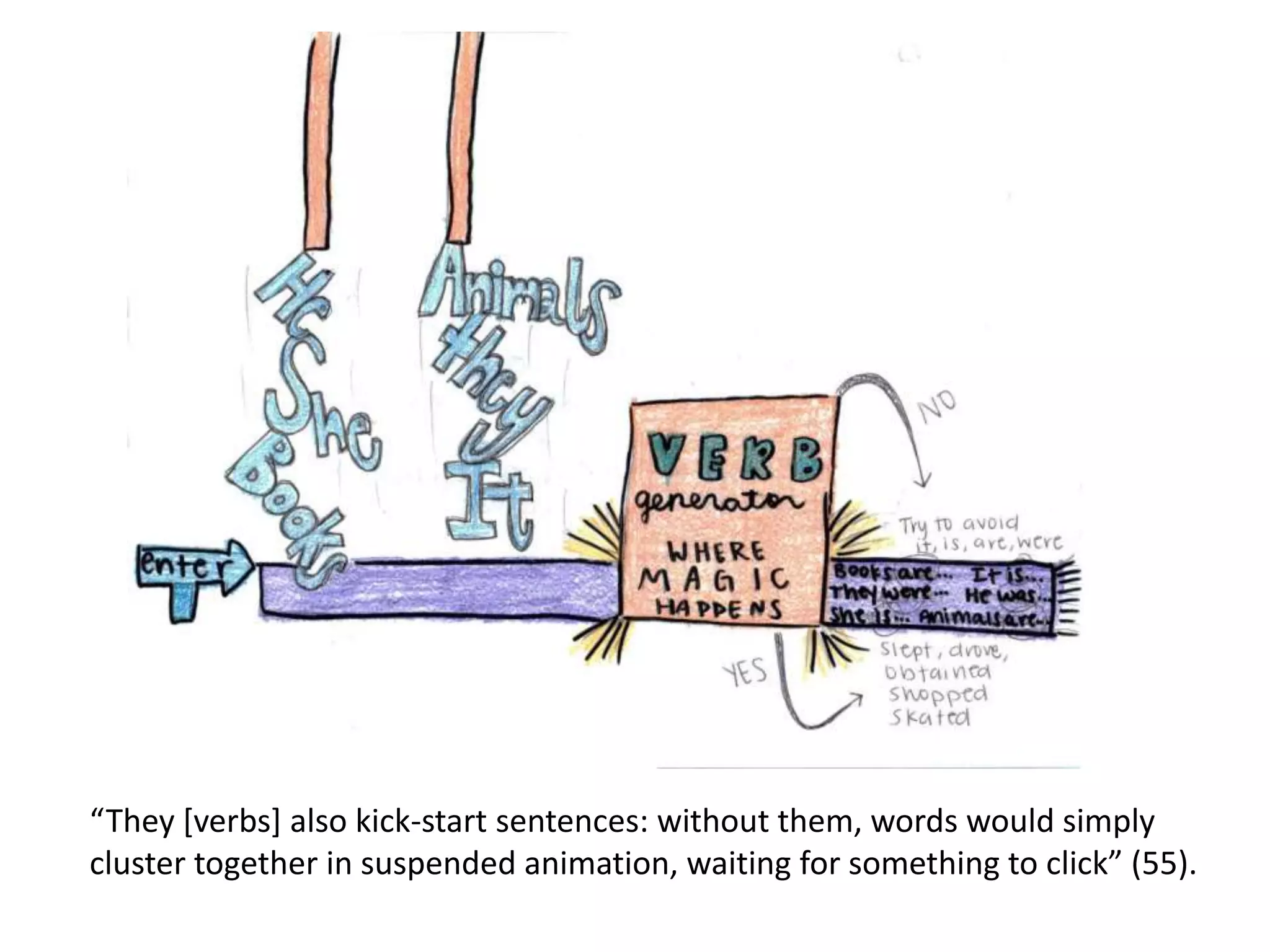 Verbs Illustrated | PPT
