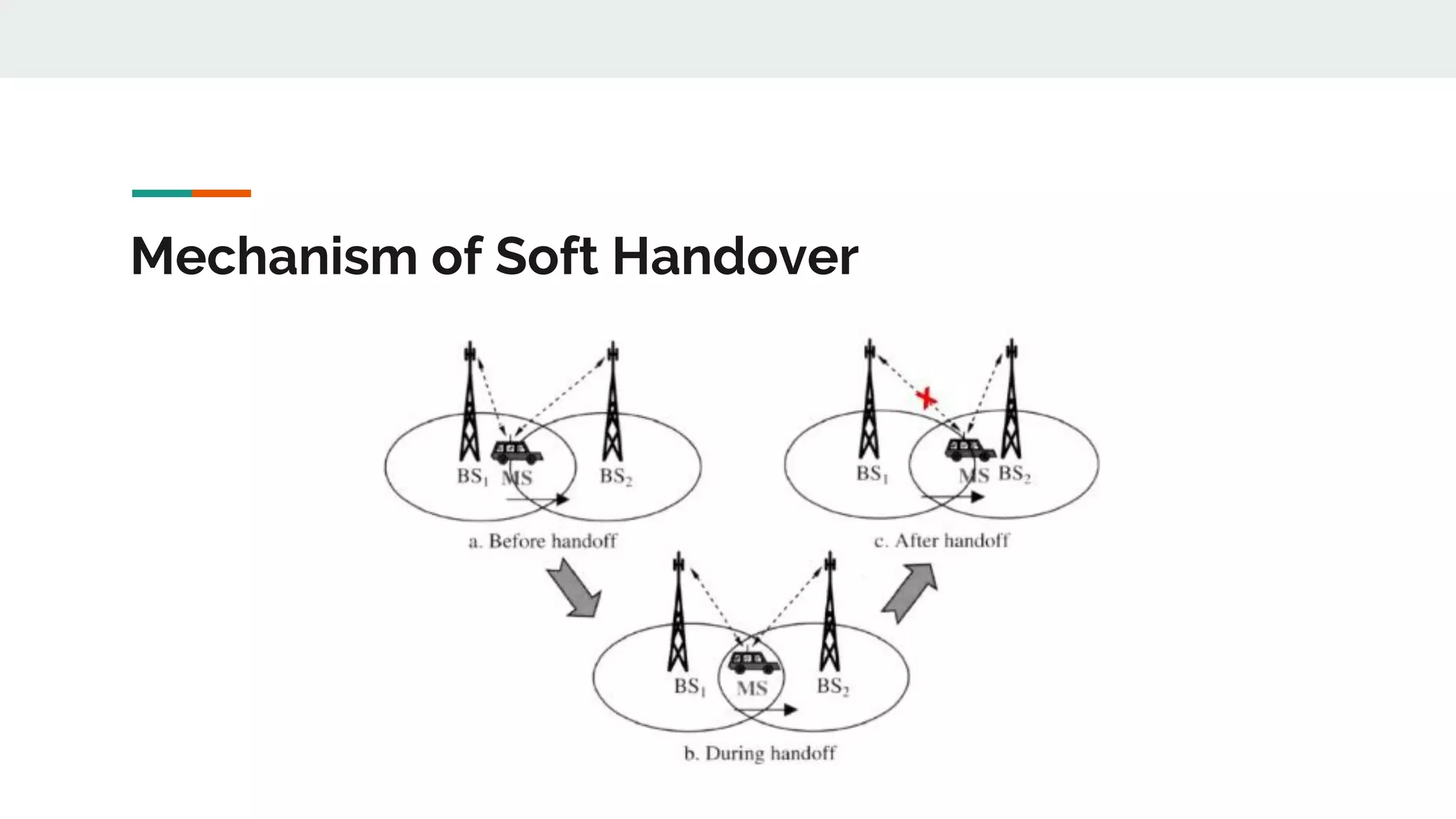 Handoff or Handover and Types | PDF | Technology & Computing