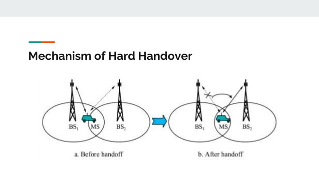 Handoff or Handover and Types | PDF | Technology & Computing