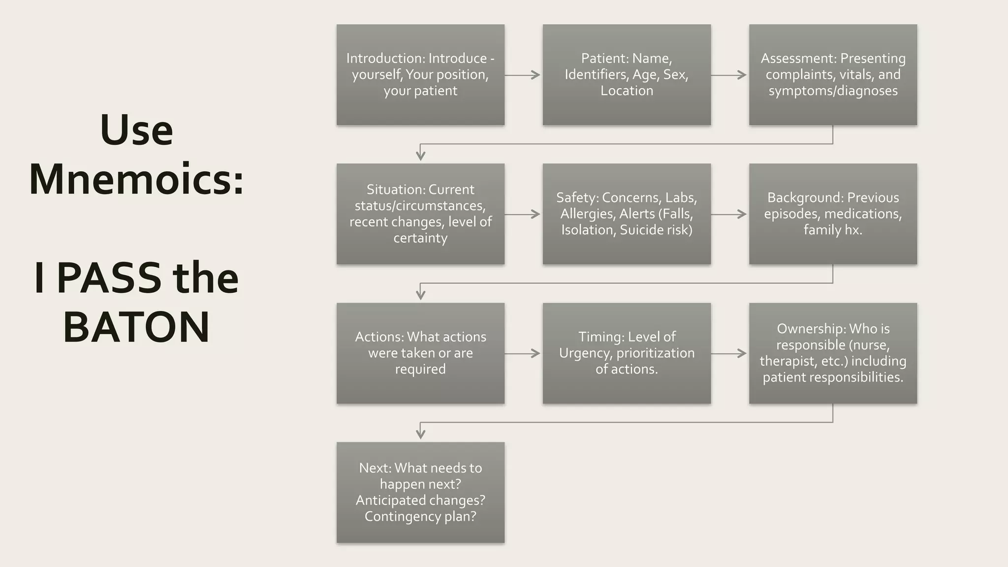 Hand Off Communication | PPTX