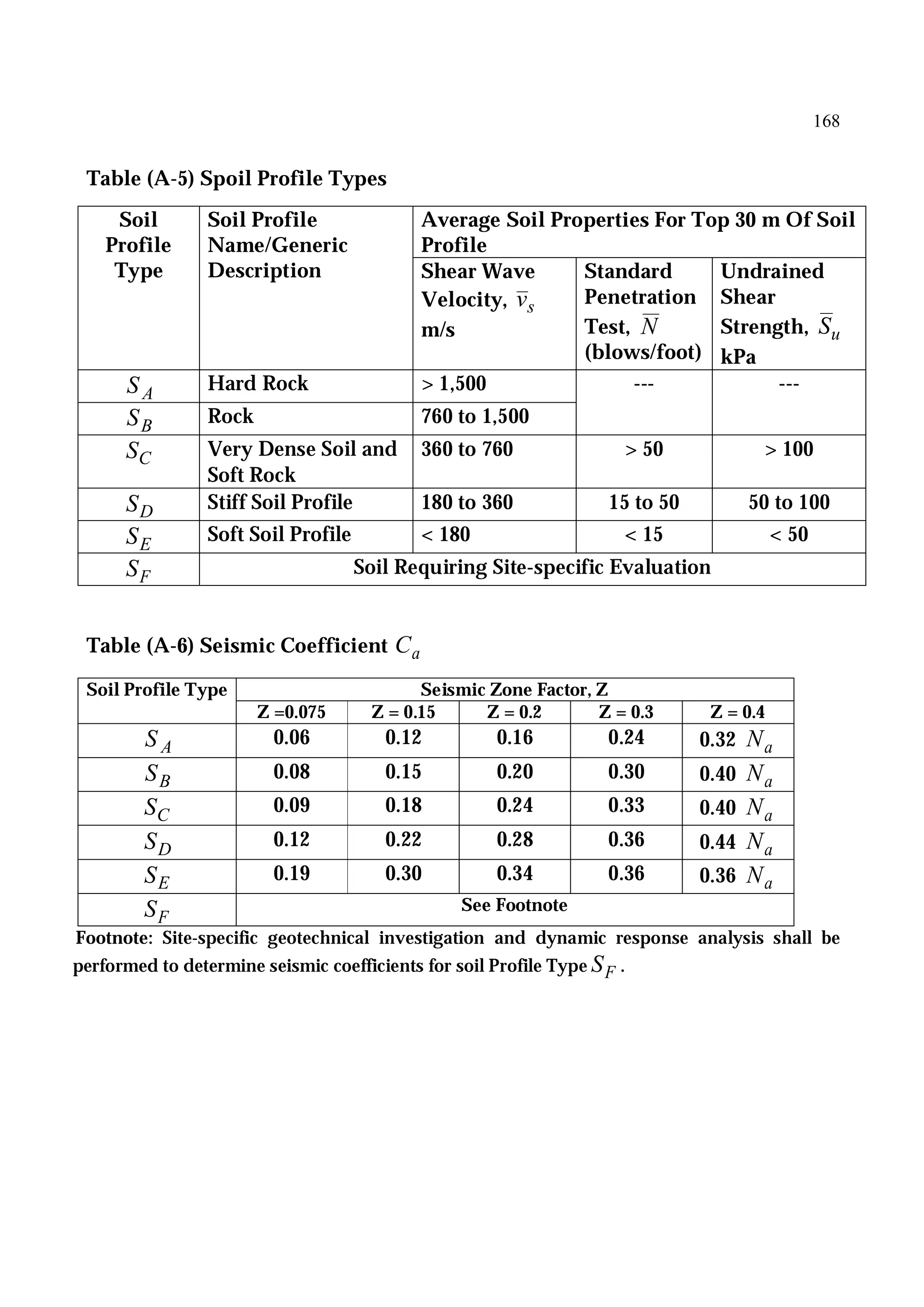 seismic ubc -97 | PDF
