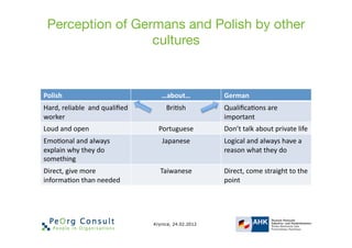 Intercultural Competence: German - Polish Teams | PDF