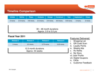 Handout: 'Agile Methodology: What's the Big Deal?' | PPT