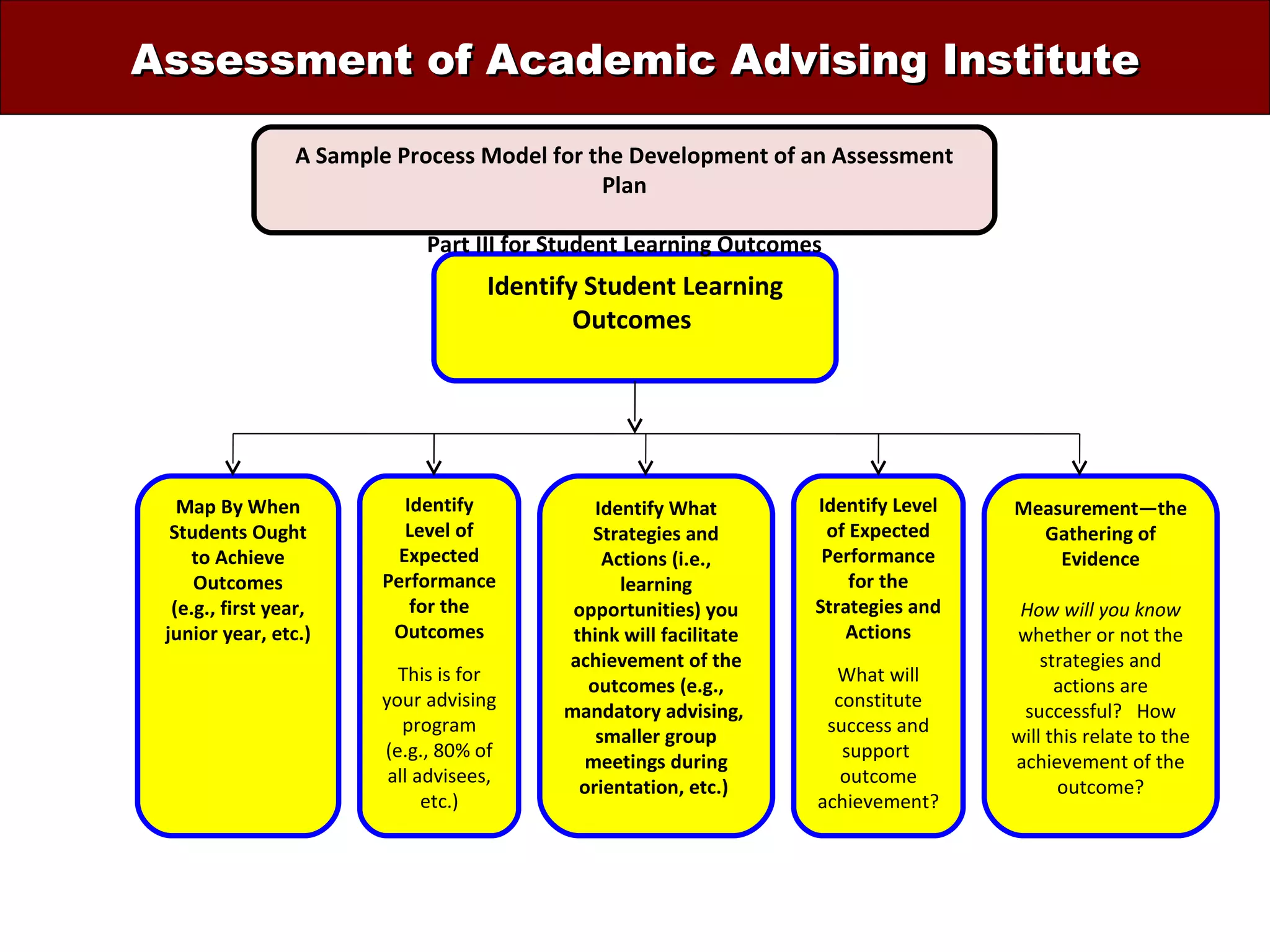 Handout For Plenary I Sample Process Model | PPT