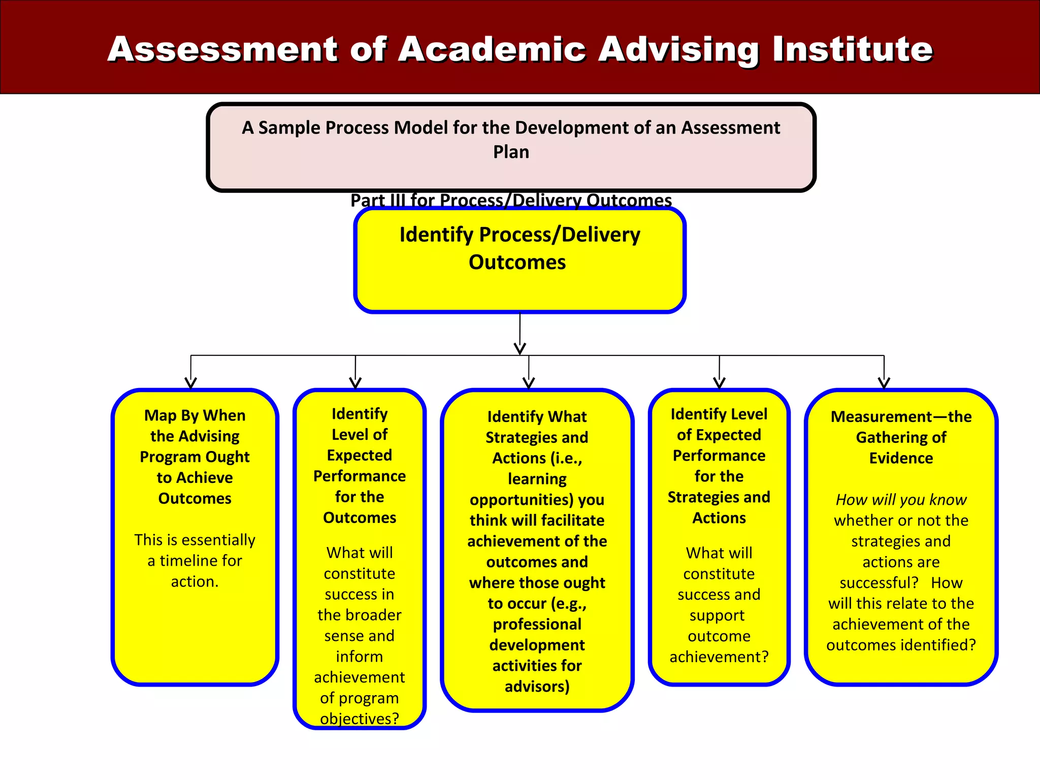 Handout For Plenary I Sample Process Model | PPT
