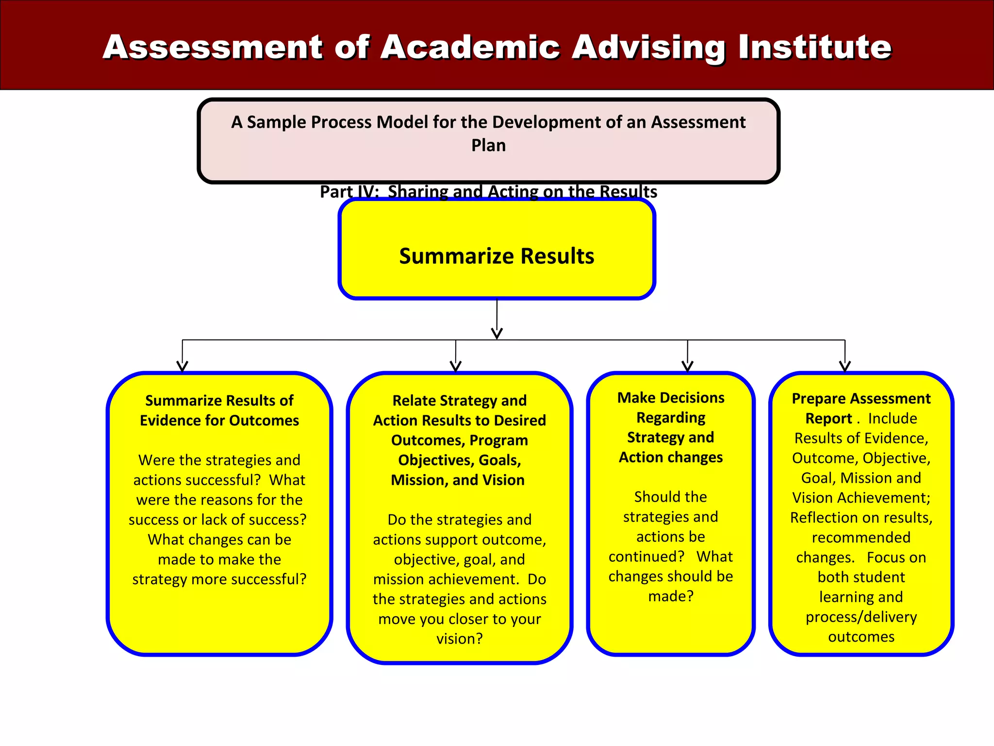 Handout For Plenary I Sample Process Model | PPT