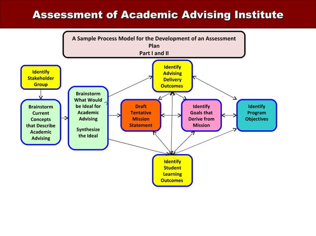 Handout For Plenary I Sample Process Model | PPT