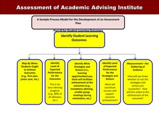 Handout For Plenary I Sample Process Model | PPT