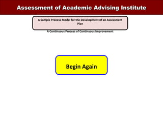 Handout For Plenary I Sample Process Model | PPT