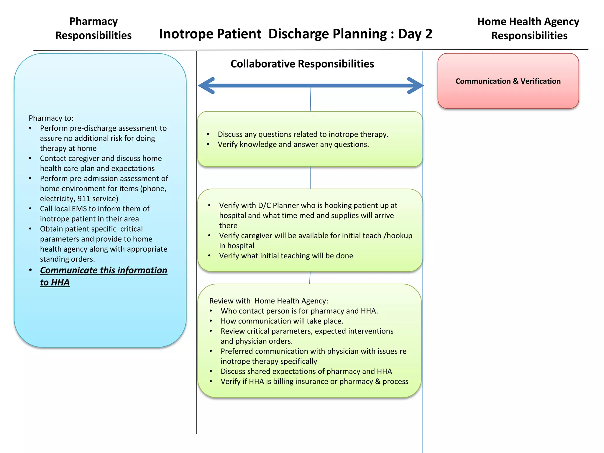 Handout inotrope 4-day process flow | PDF | First Aid | Injuries