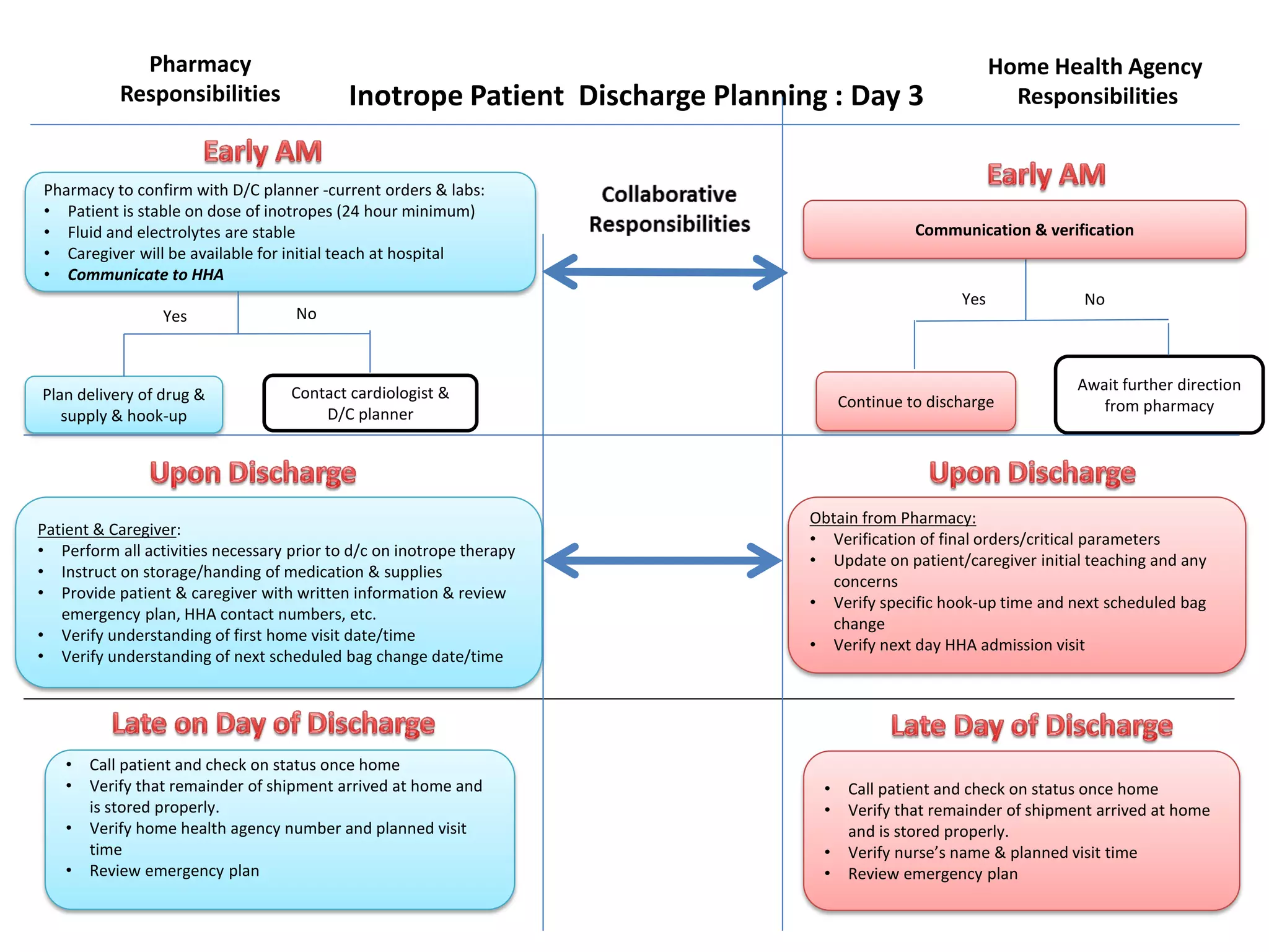 Handout inotrope 4-day process flow | PDF | First Aid | Injuries