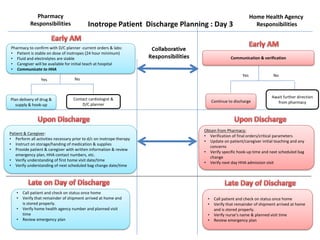 Handout inotrope 4-day process flow | PDF | First Aid | Injuries