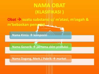 Konsep Dasar Pemberian Obat | PPTX