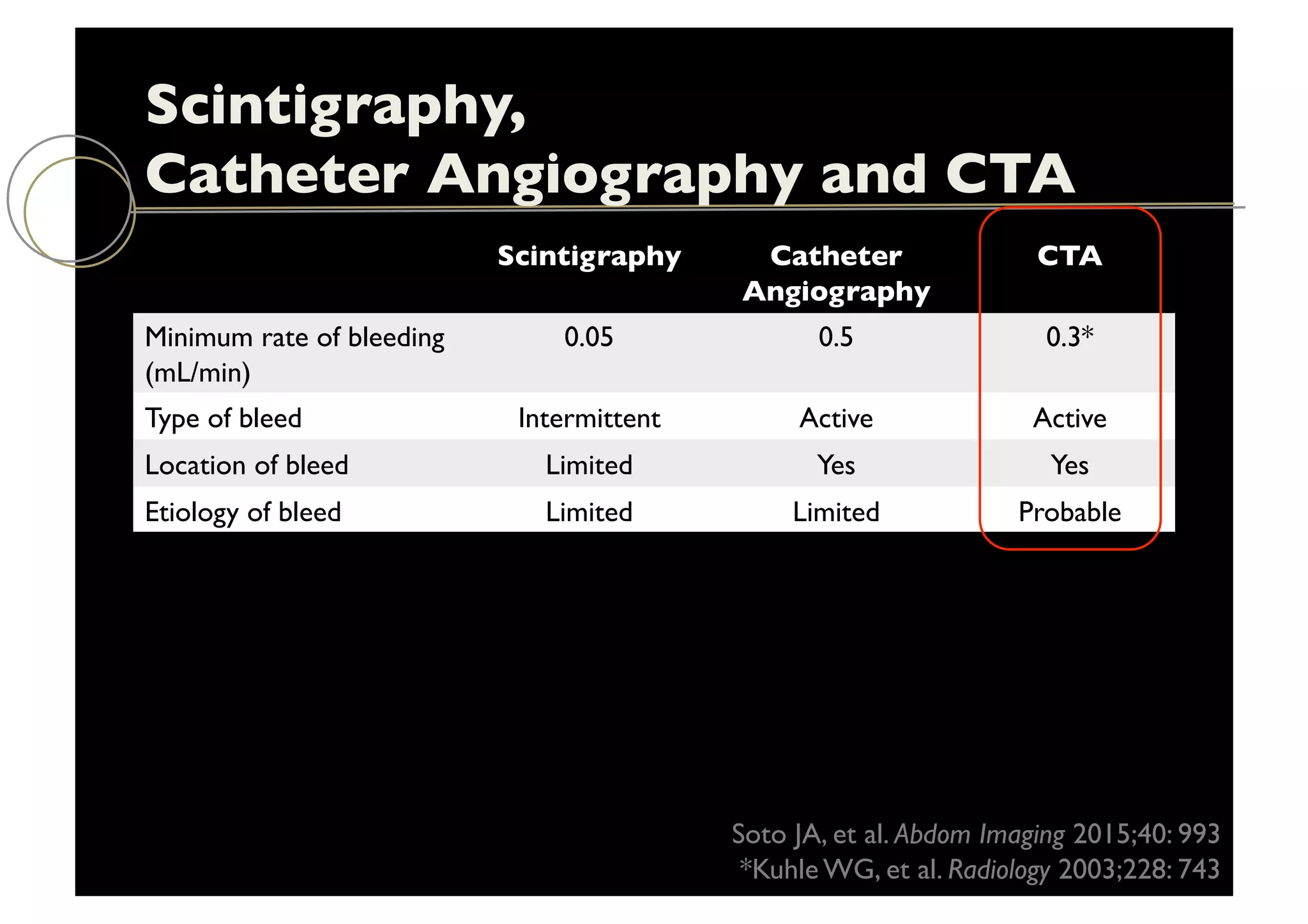 Emergency CT: Updates | PDF