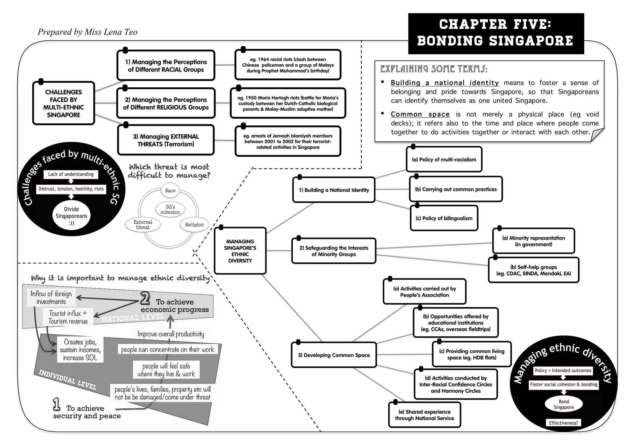 S3 SS Mindmap - Bonding Singapore | PDF