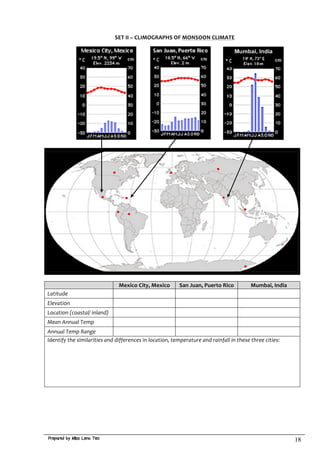 Monsoon Climate Graph