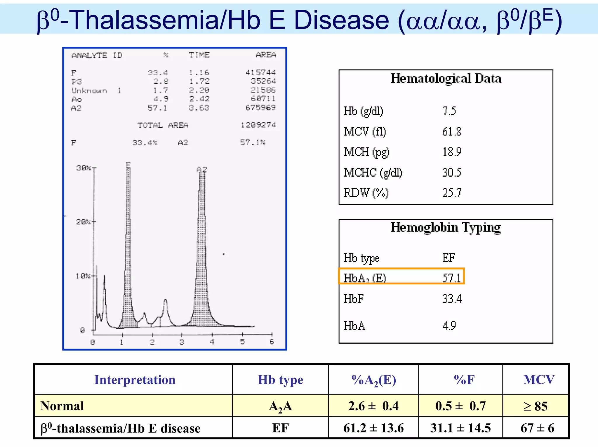 BỆNH LÝ HEMOGLOBIN | PDF
