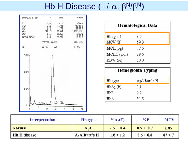 BỆNH LÝ HEMOGLOBIN | PDF
