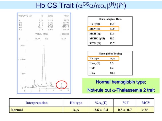 BỆNH LÝ HEMOGLOBIN | PDF