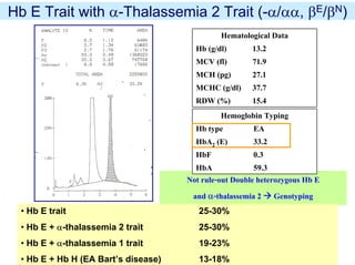 BỆNH LÝ HEMOGLOBIN | PPT