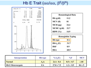 BỆNH LÝ HEMOGLOBIN | PPT