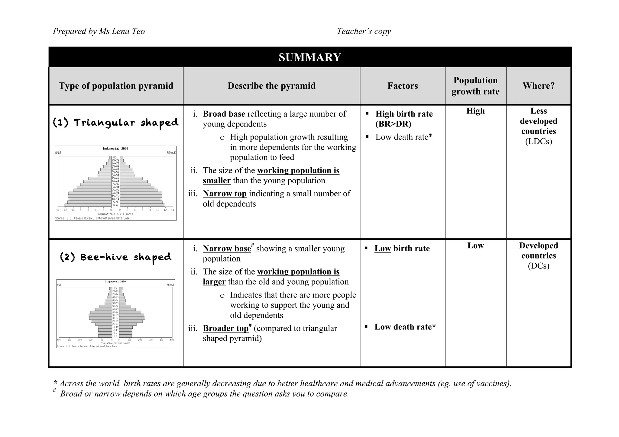 S2 GE Handout - Population Pyramid (Teacher) | PDF